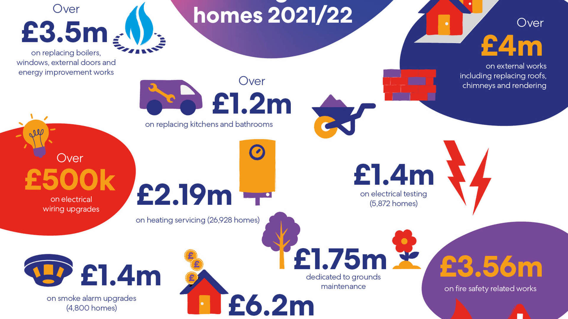 Investing in our homes | Karbon Homes